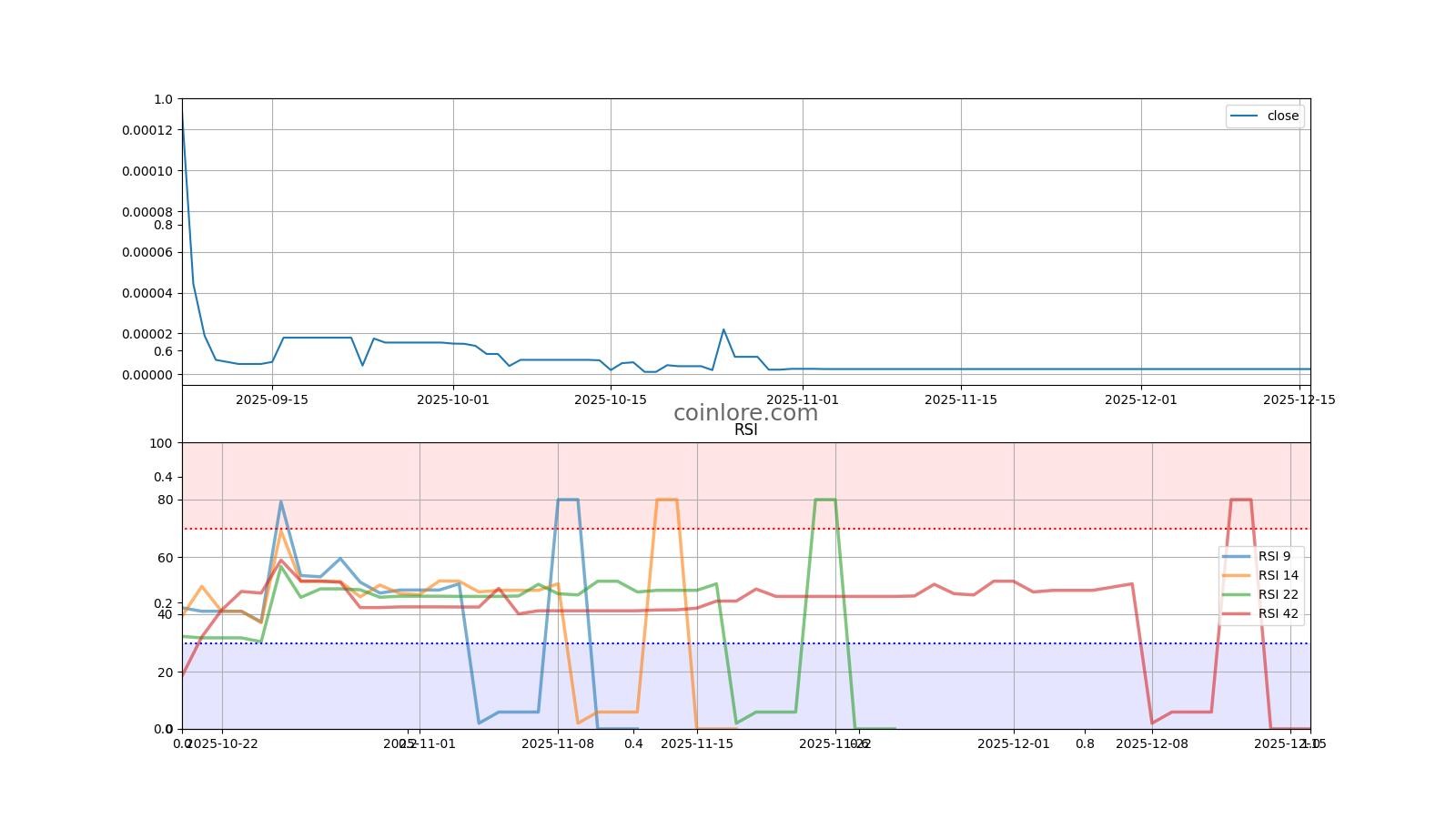ClearDAO RSI indicator