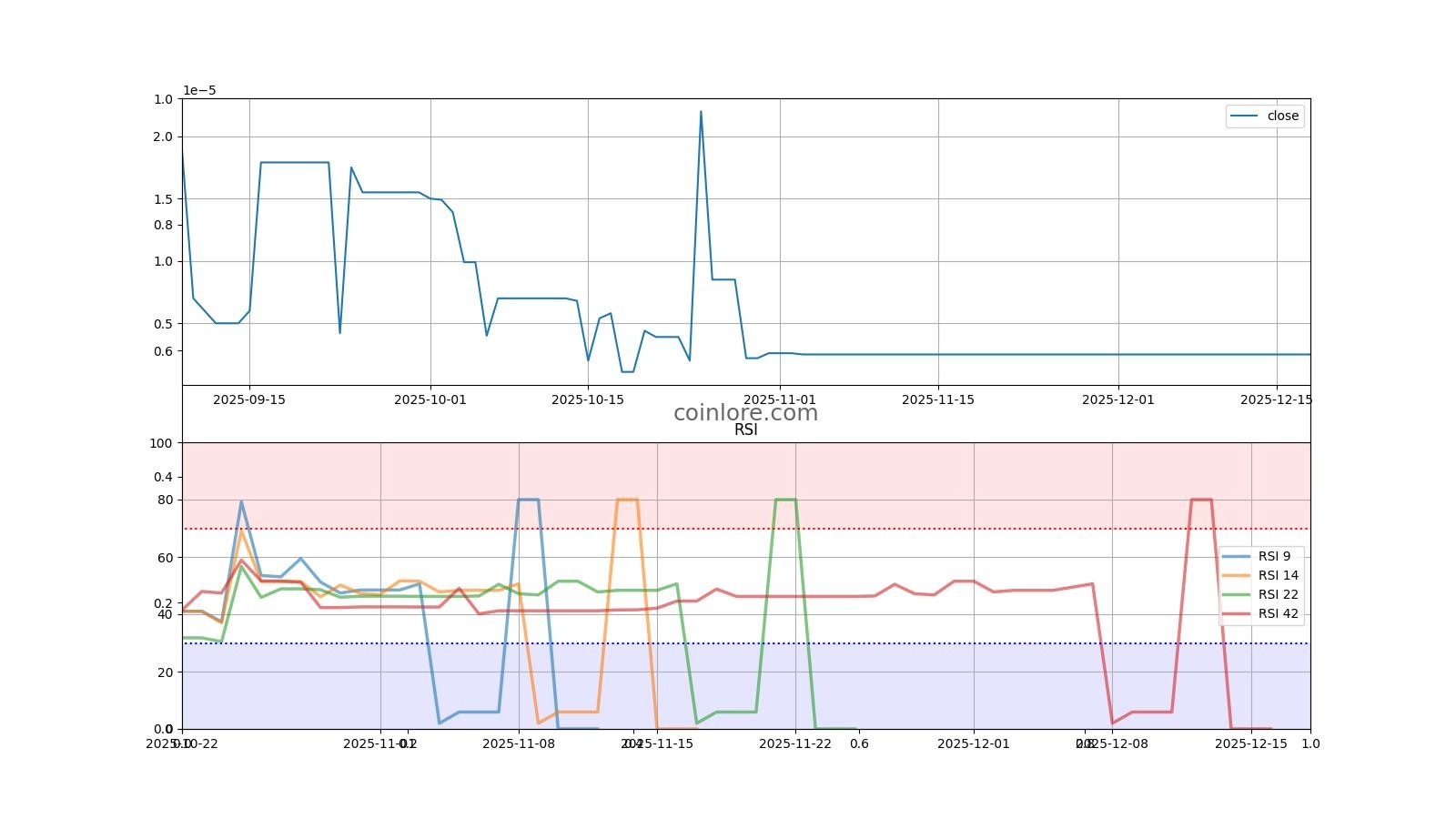 ClearDAO RSI indicator