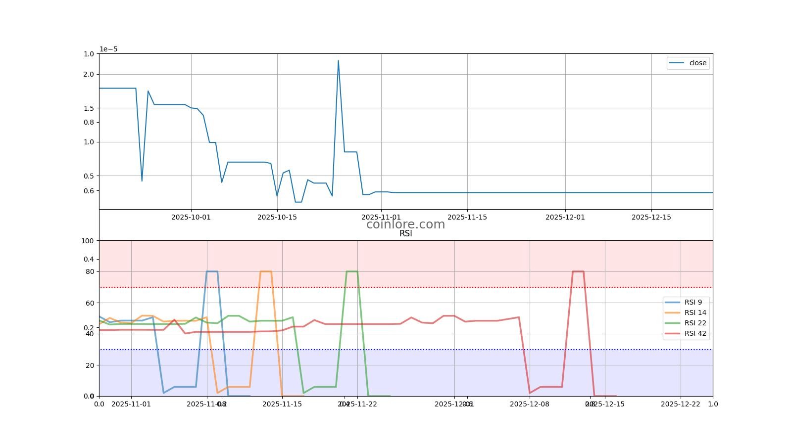ClearDAO RSI indicator