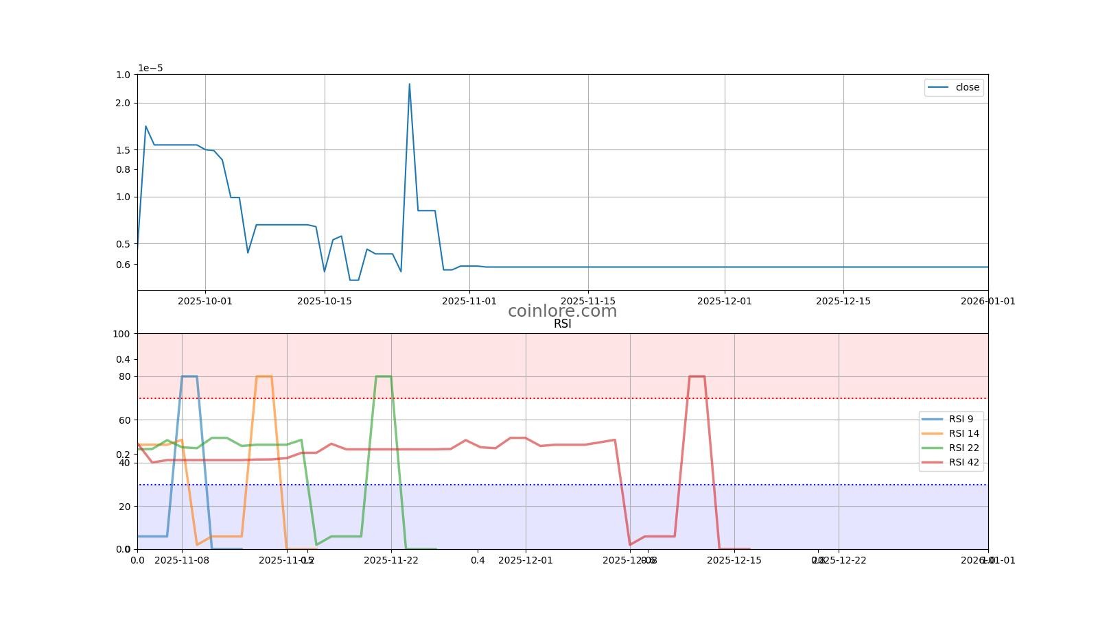 ClearDAO RSI indicator