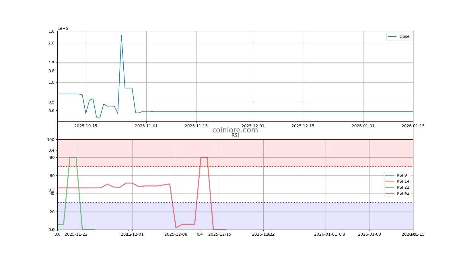 ClearDAO RSI indicator