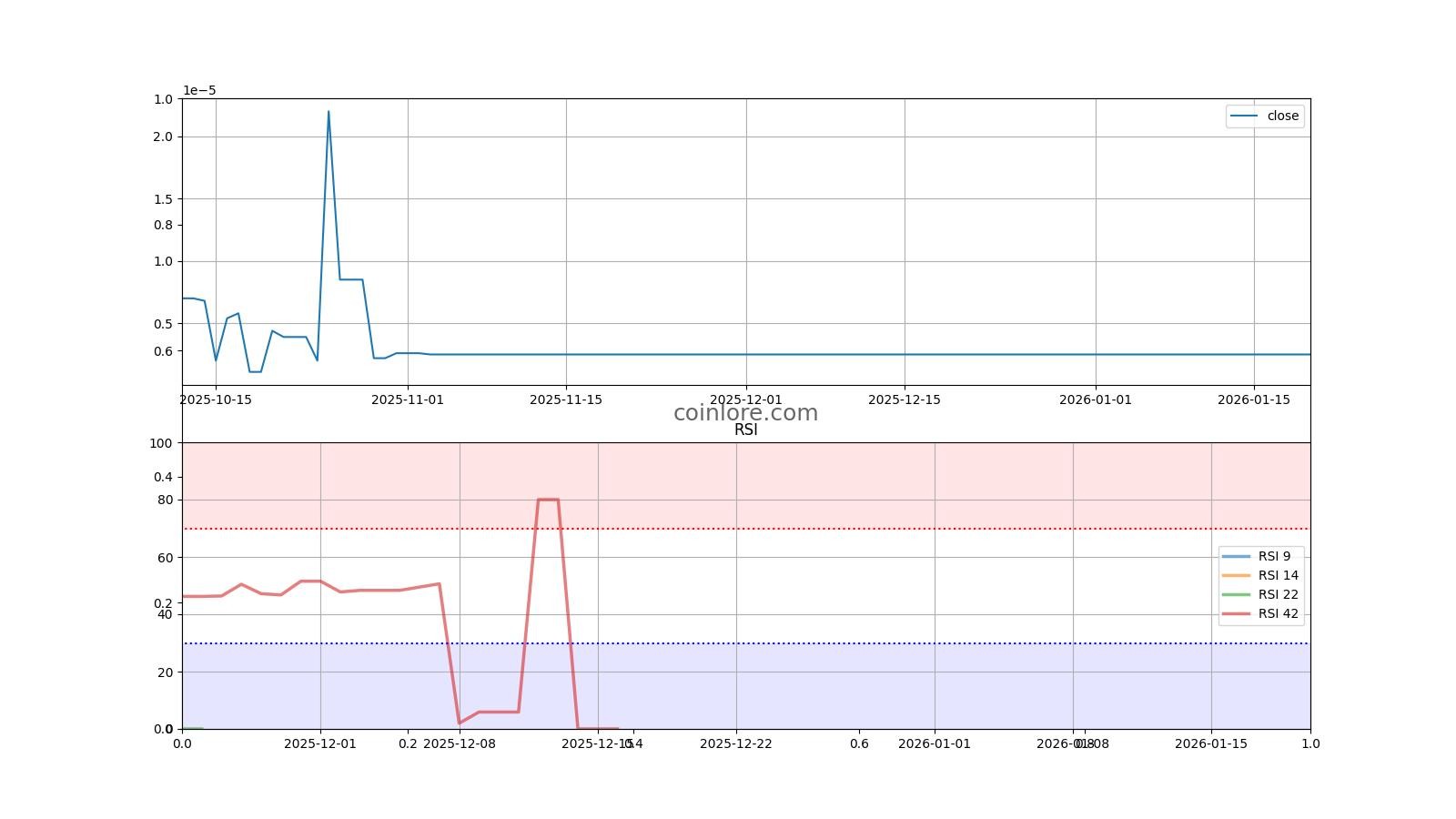 ClearDAO RSI indicator