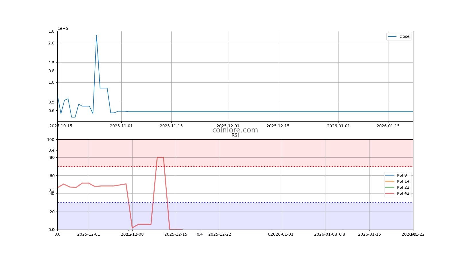 ClearDAO RSI indicator