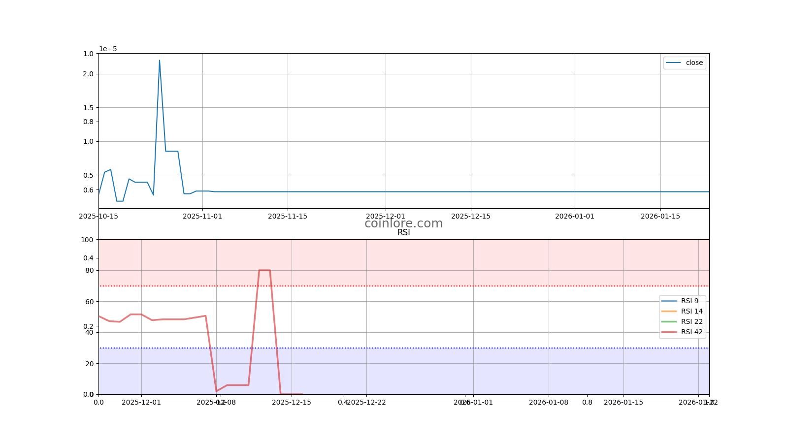 ClearDAO RSI indicator