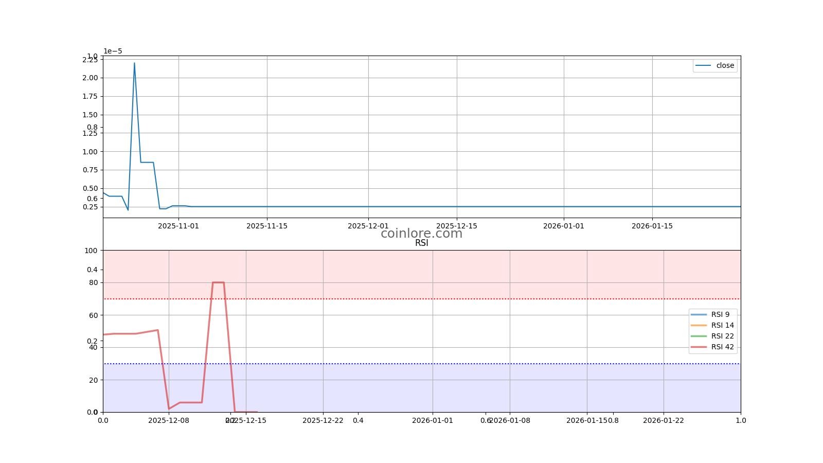 ClearDAO RSI indicator