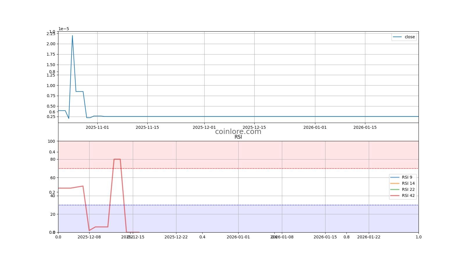 ClearDAO RSI indicator