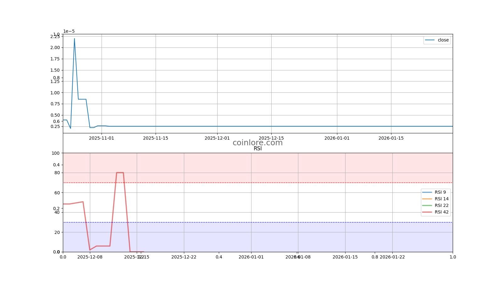 ClearDAO RSI indicator