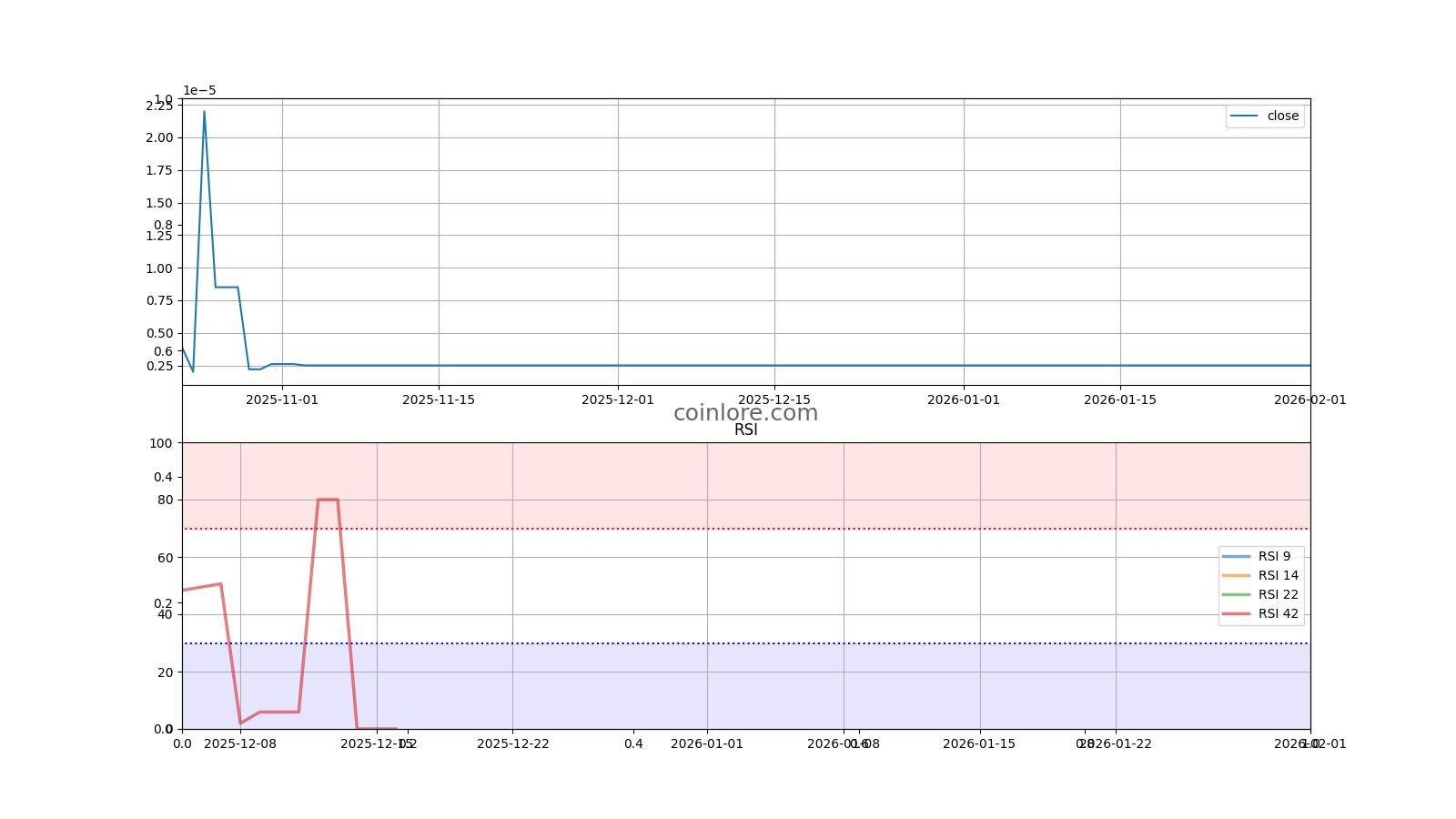 ClearDAO RSI indicator
