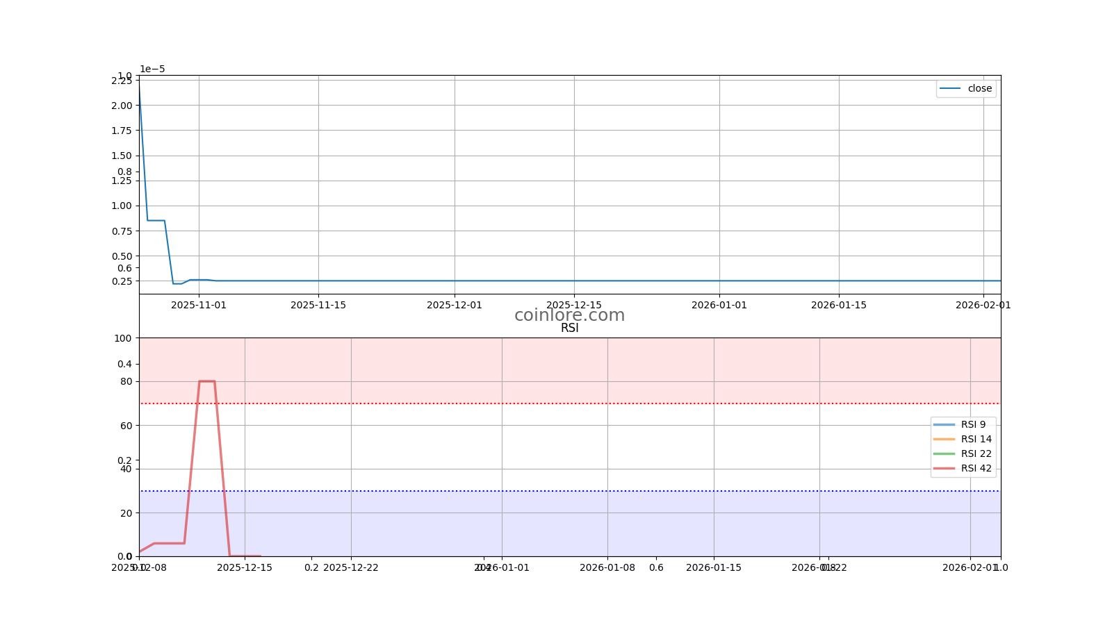 ClearDAO RSI indicator