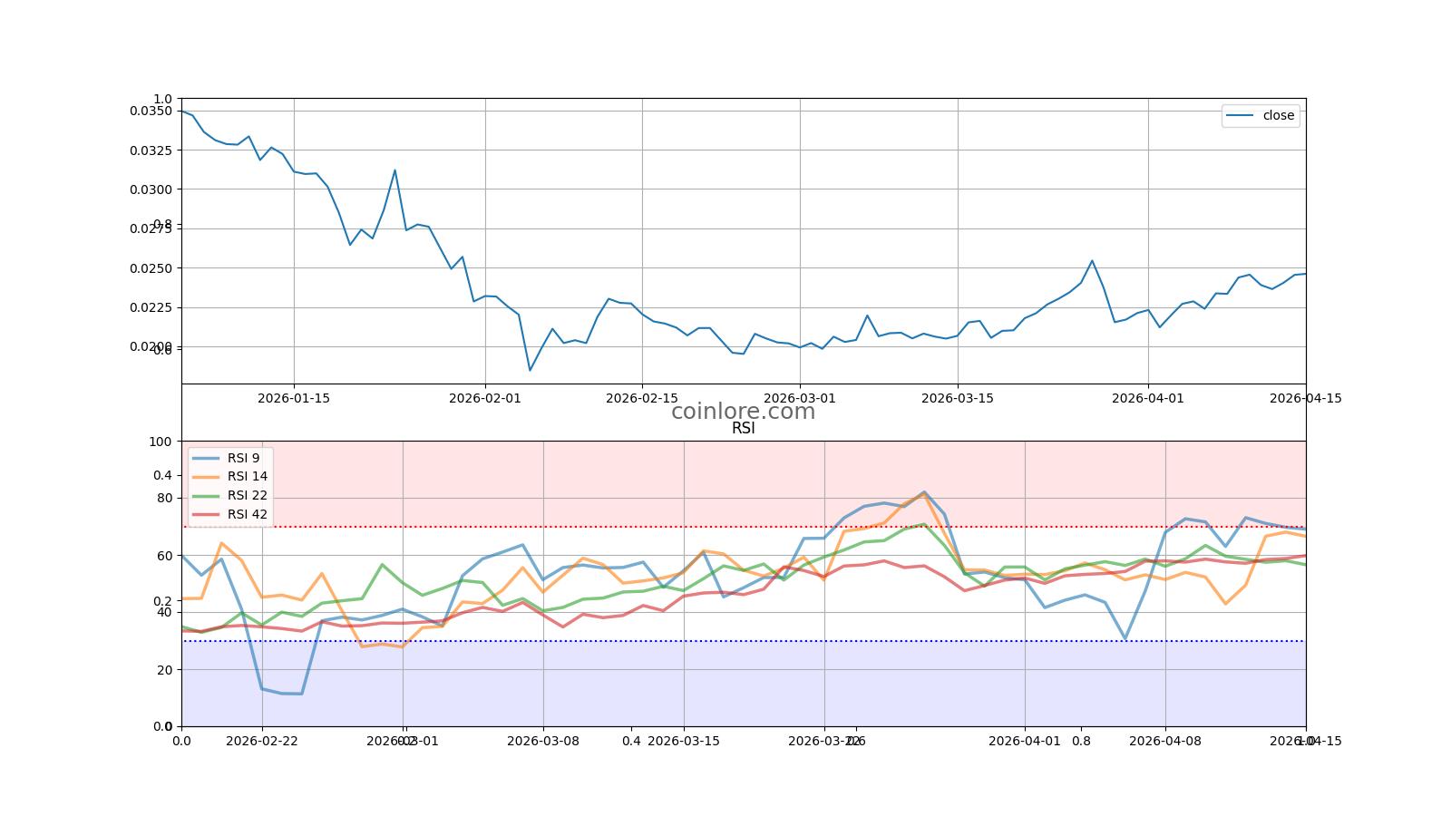 Clearpool RSI indicator
