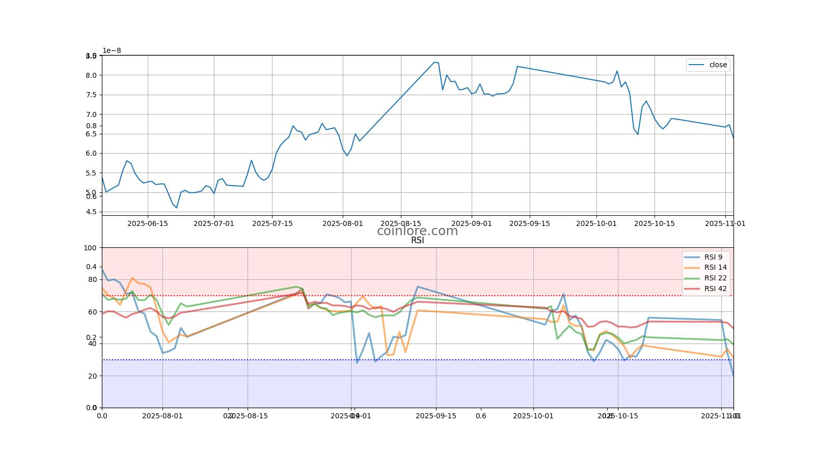 Clifford Inu RSI indicator