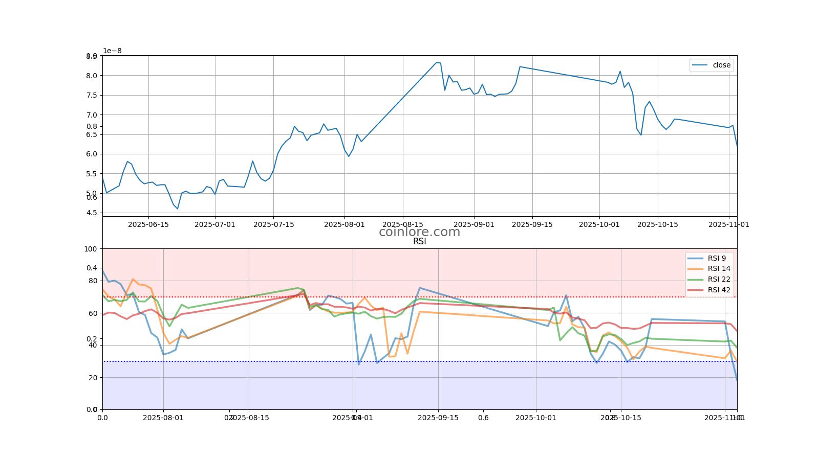 Clifford Inu RSI indicator