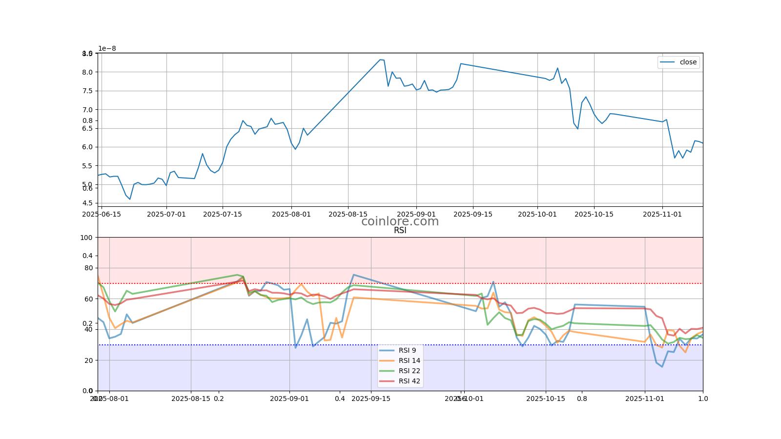 Clifford Inu RSI indicator