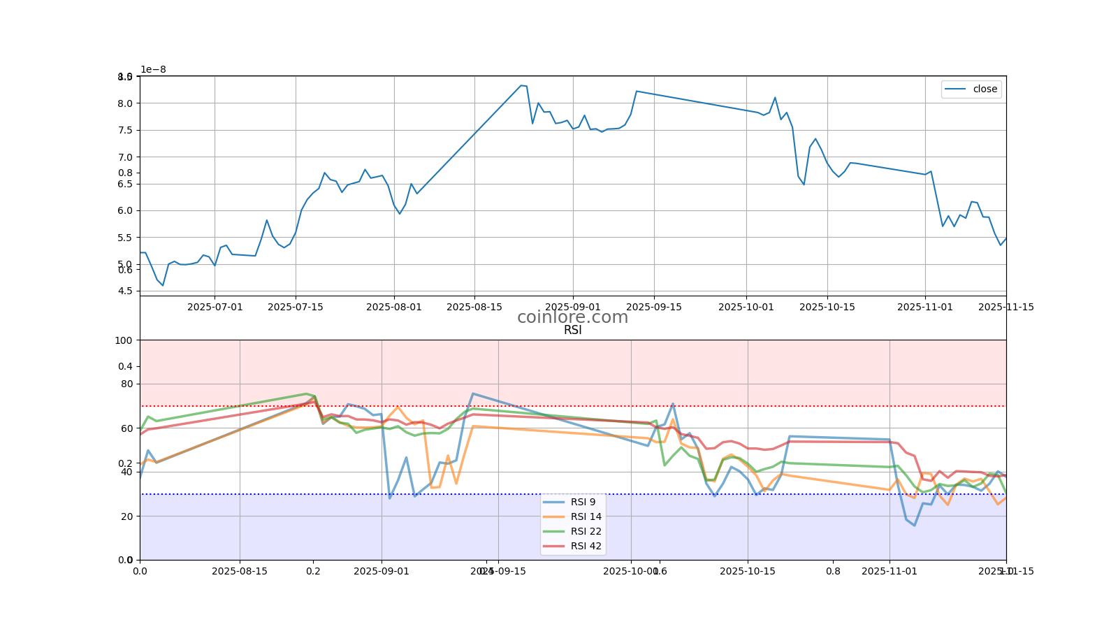 Clifford Inu RSI indicator