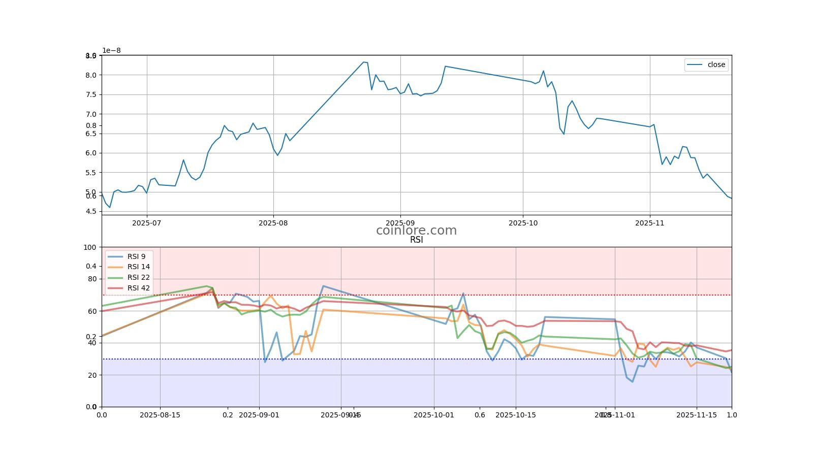 Clifford Inu RSI indicator