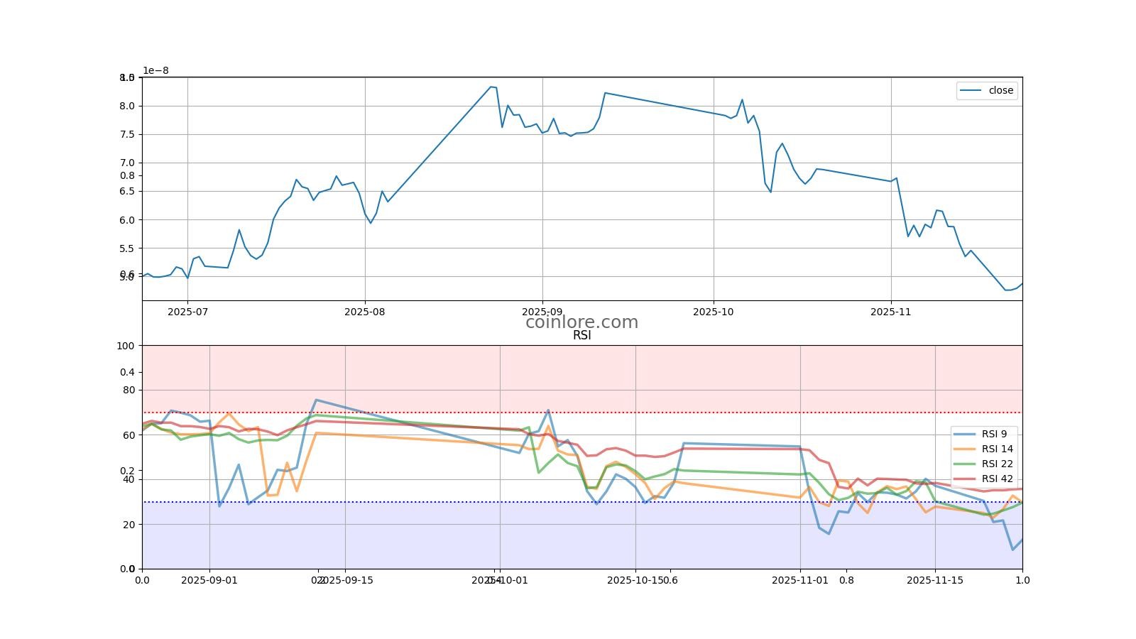 Clifford Inu RSI indicator