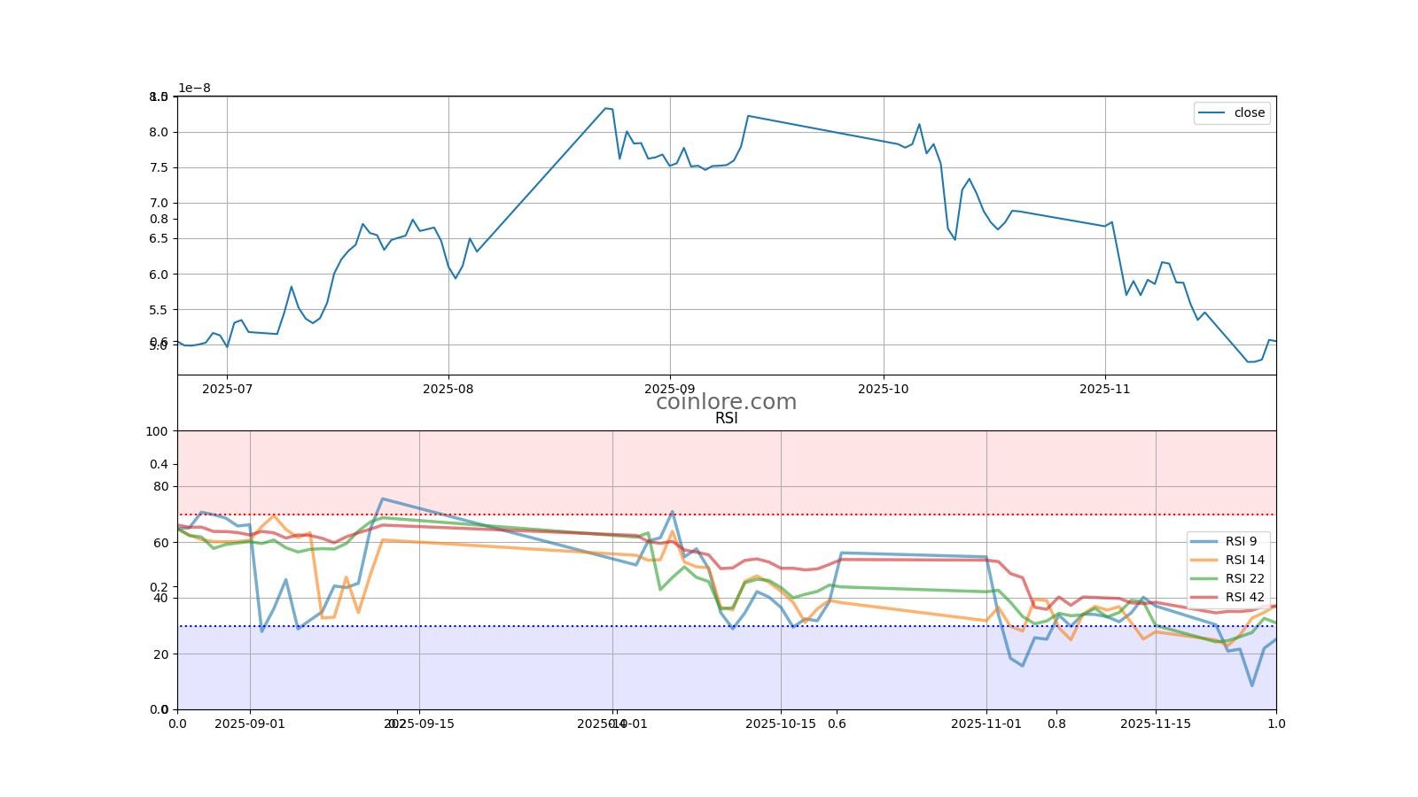 Clifford Inu RSI indicator