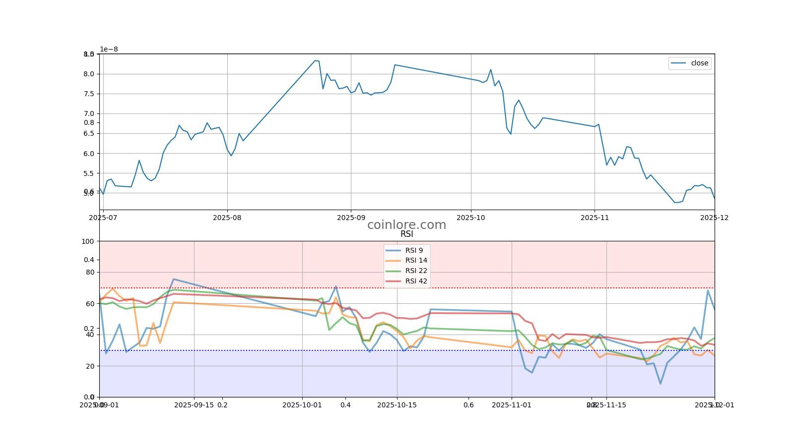 Clifford Inu RSI indicator