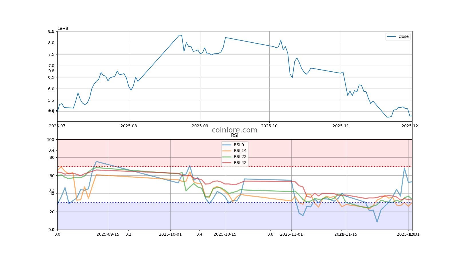 Clifford Inu RSI indicator