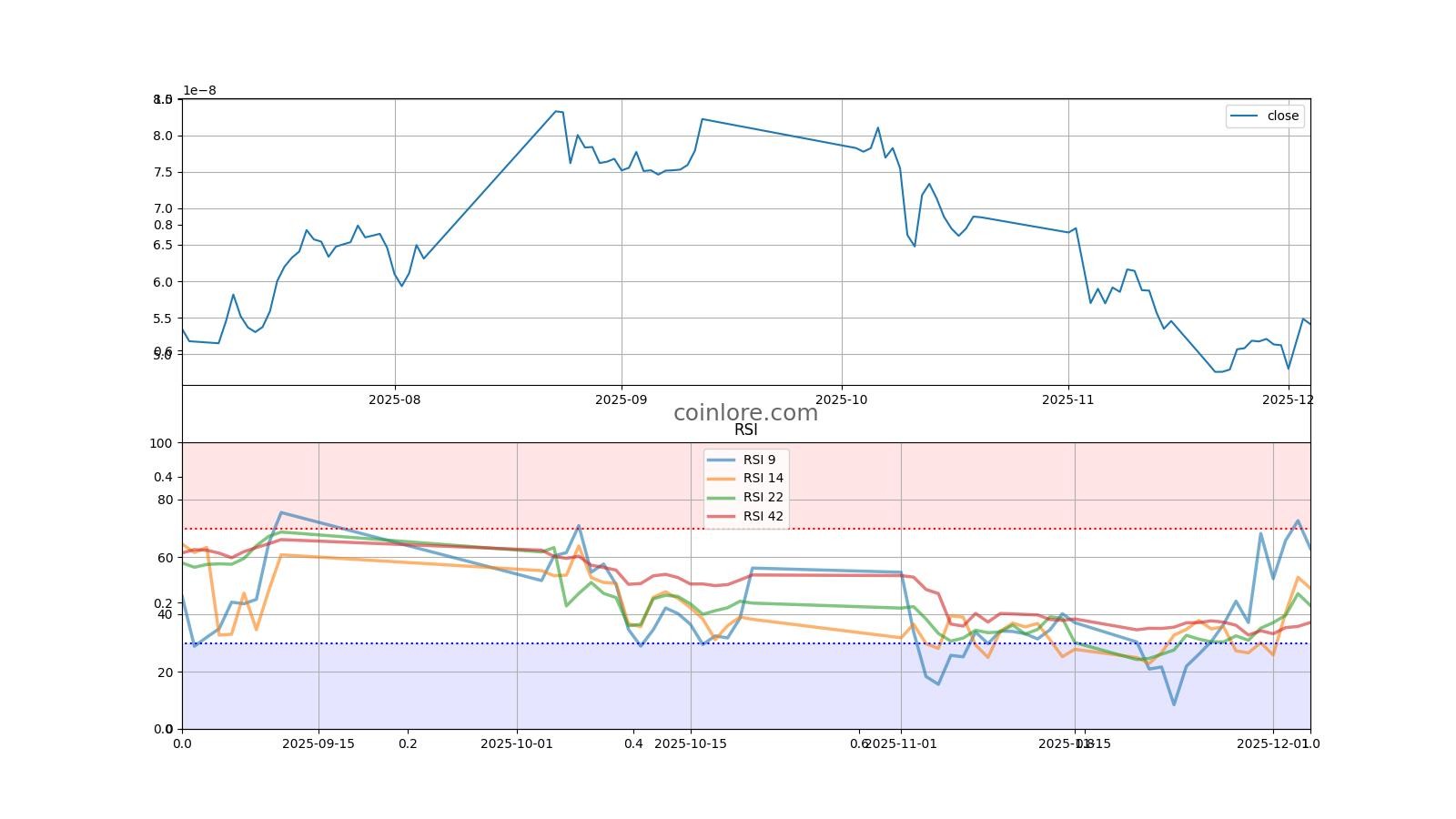 Clifford Inu RSI indicator