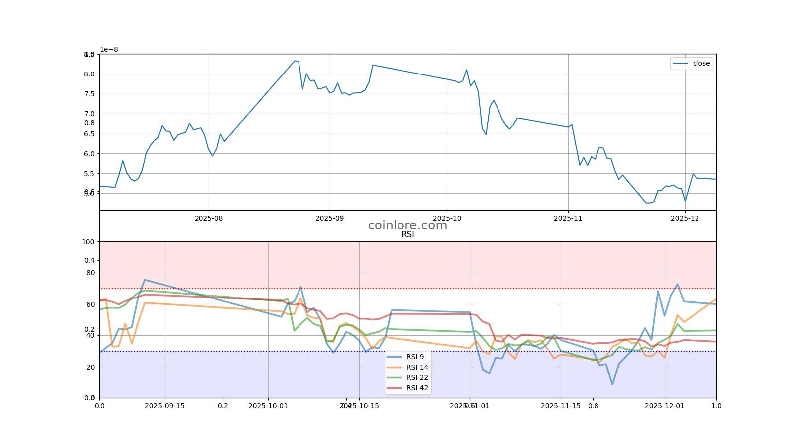 Clifford Inu RSI indicator