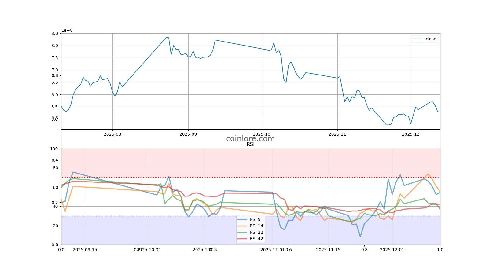 Clifford Inu RSI indicator