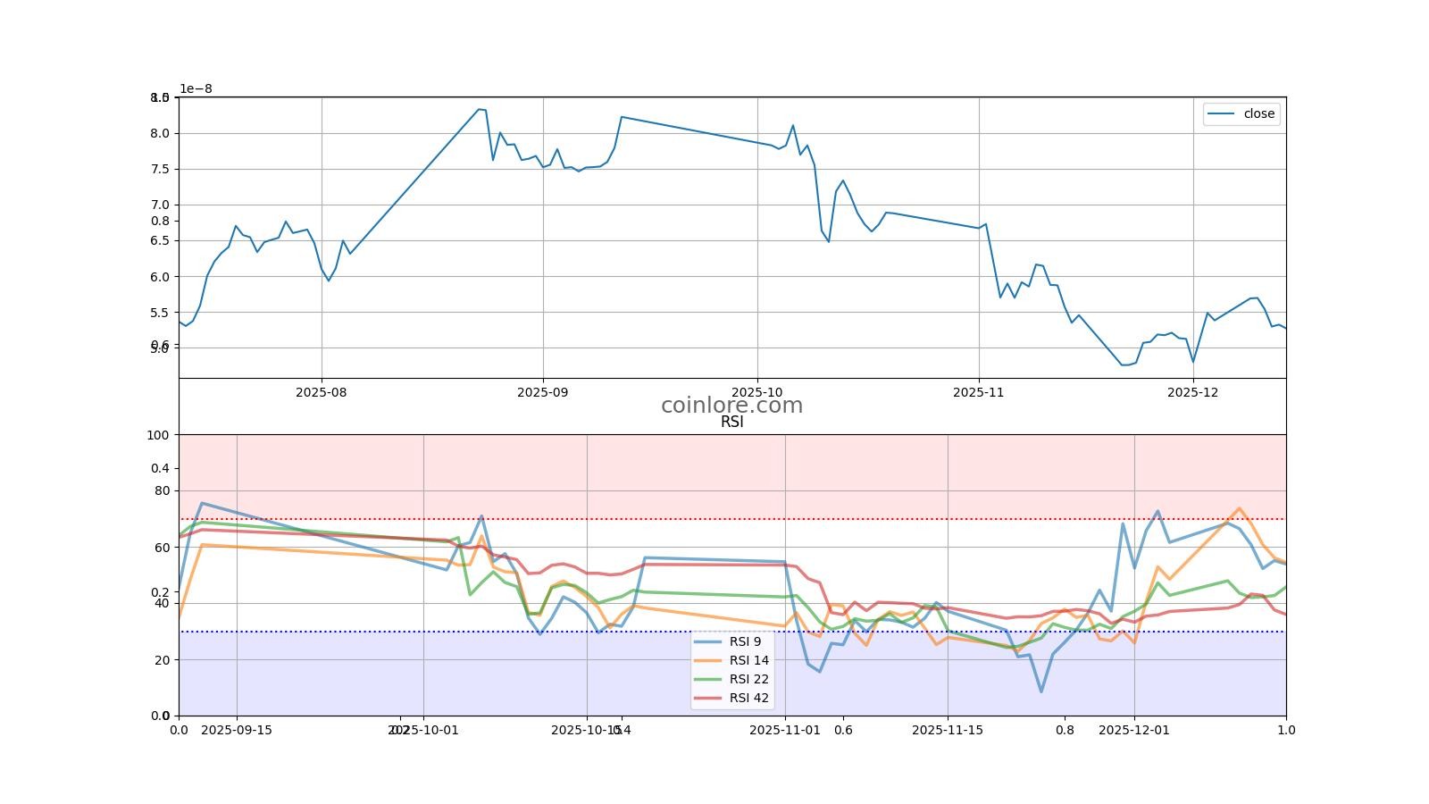 Clifford Inu RSI indicator