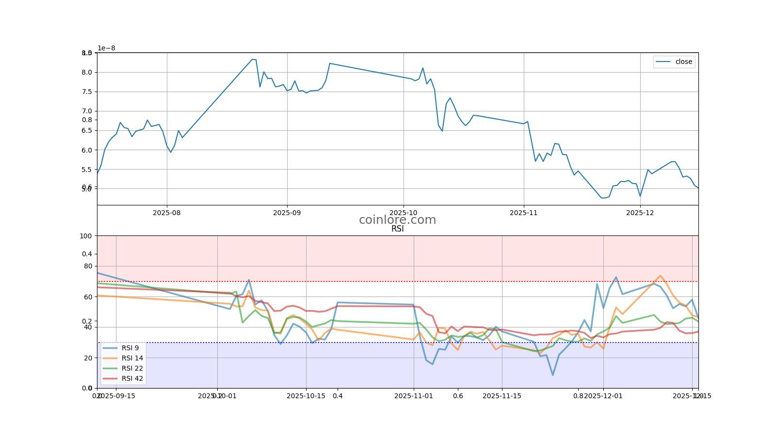 Clifford Inu RSI indicator