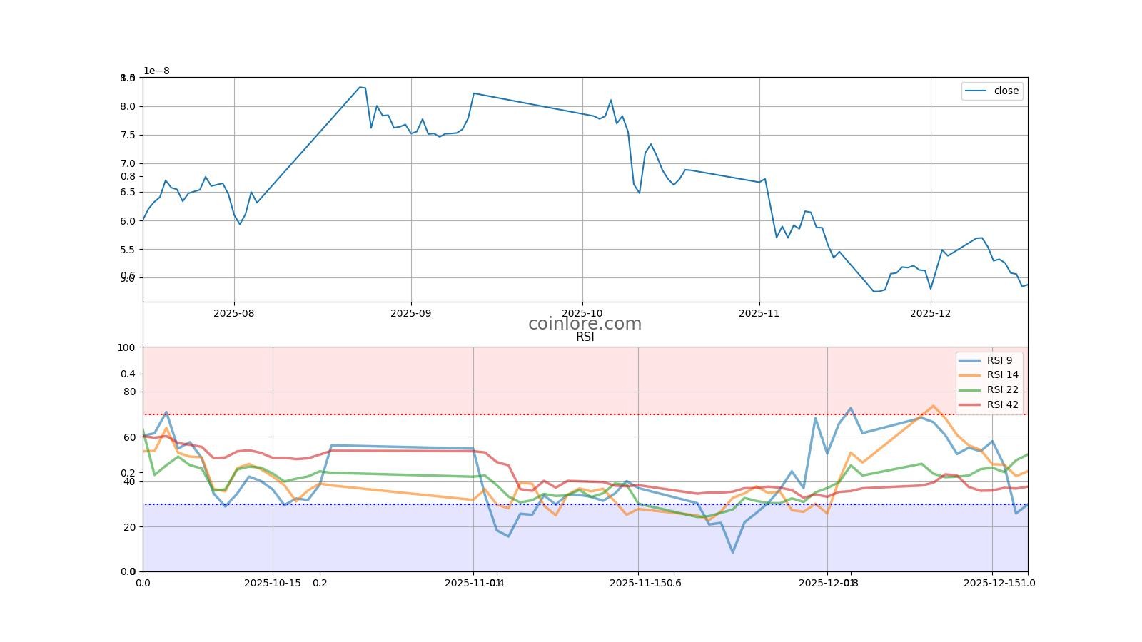 Clifford Inu RSI indicator