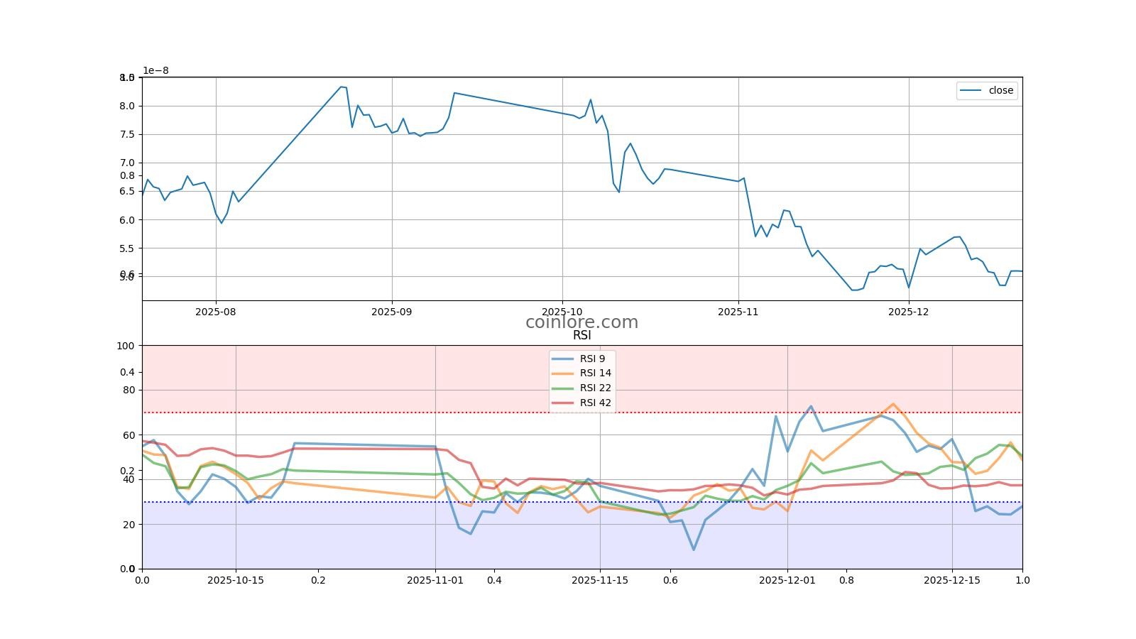 Clifford Inu RSI indicator