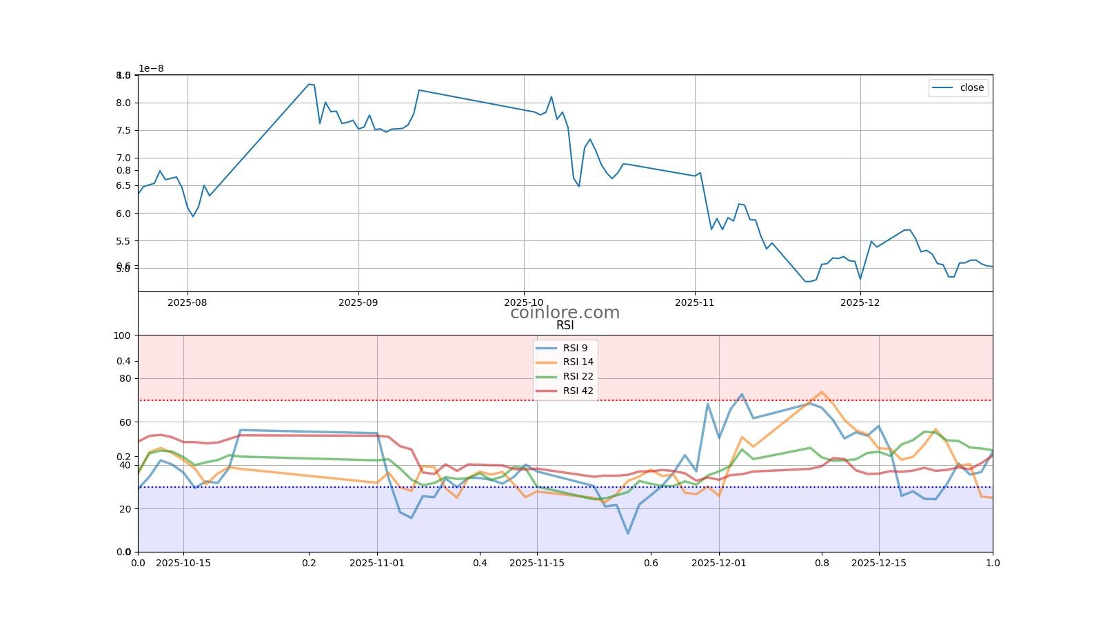 Clifford Inu RSI indicator