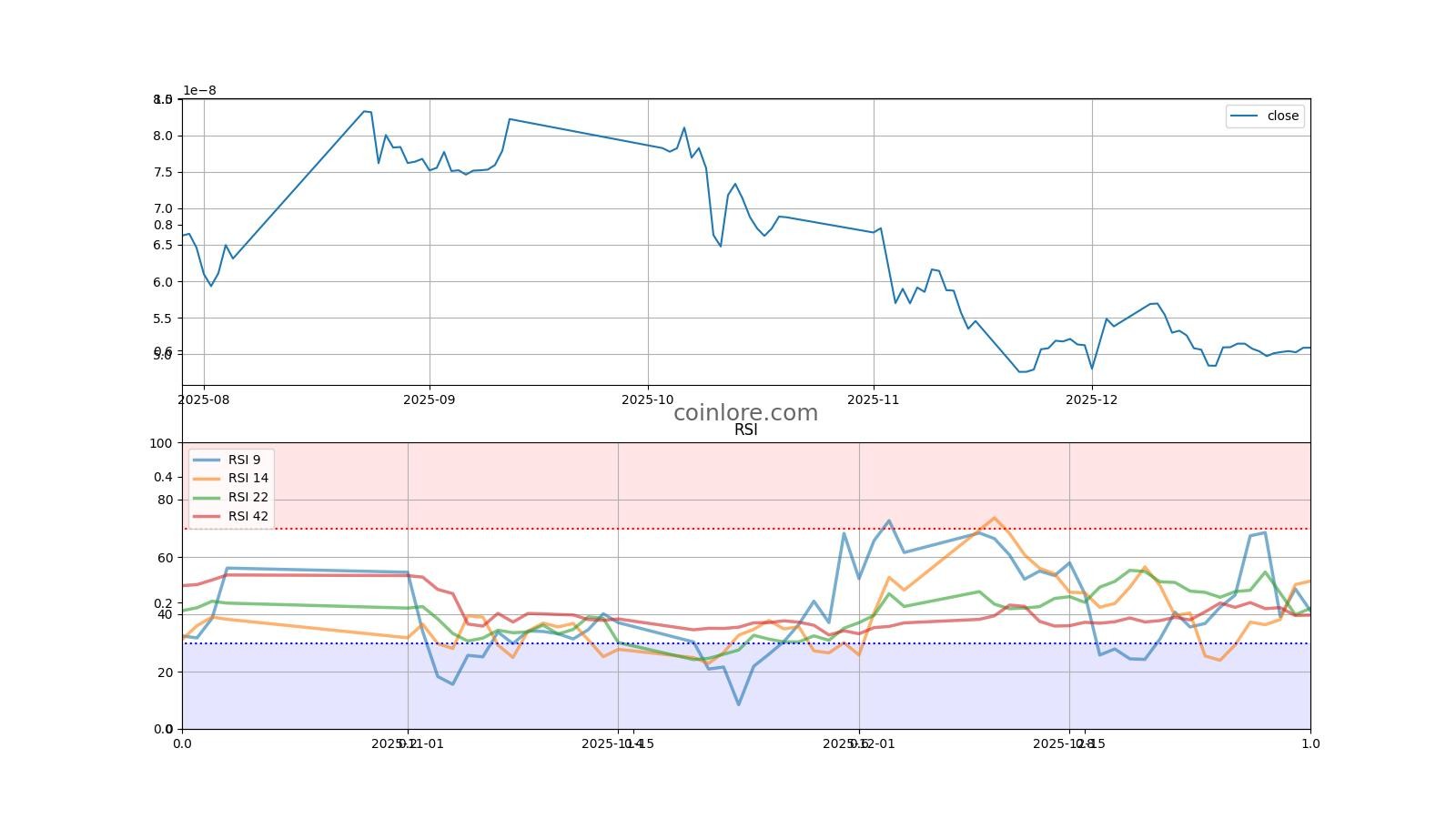 Clifford Inu RSI indicator