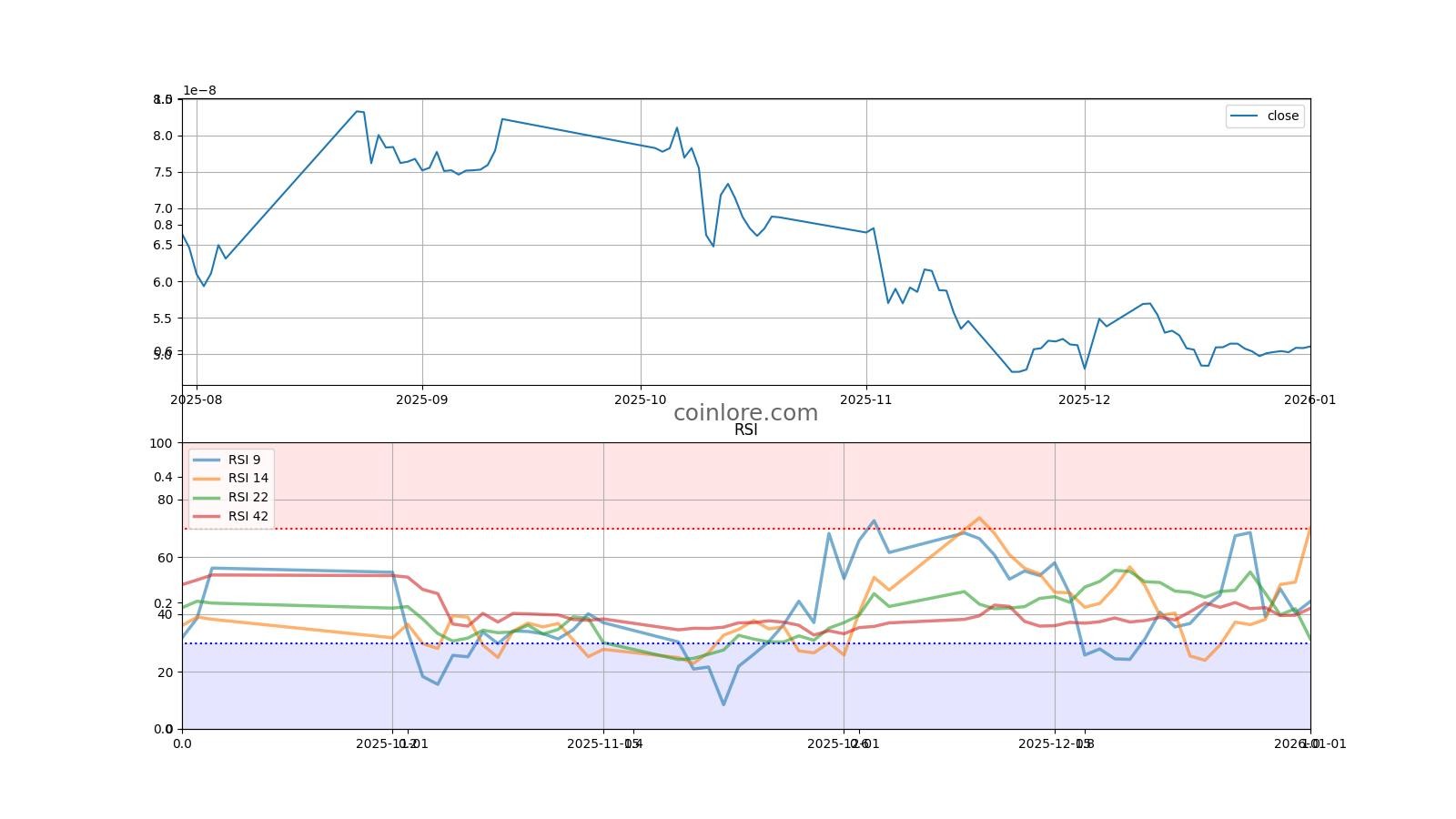 Clifford Inu RSI indicator