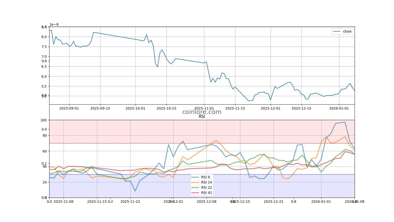 Clifford Inu RSI indicator