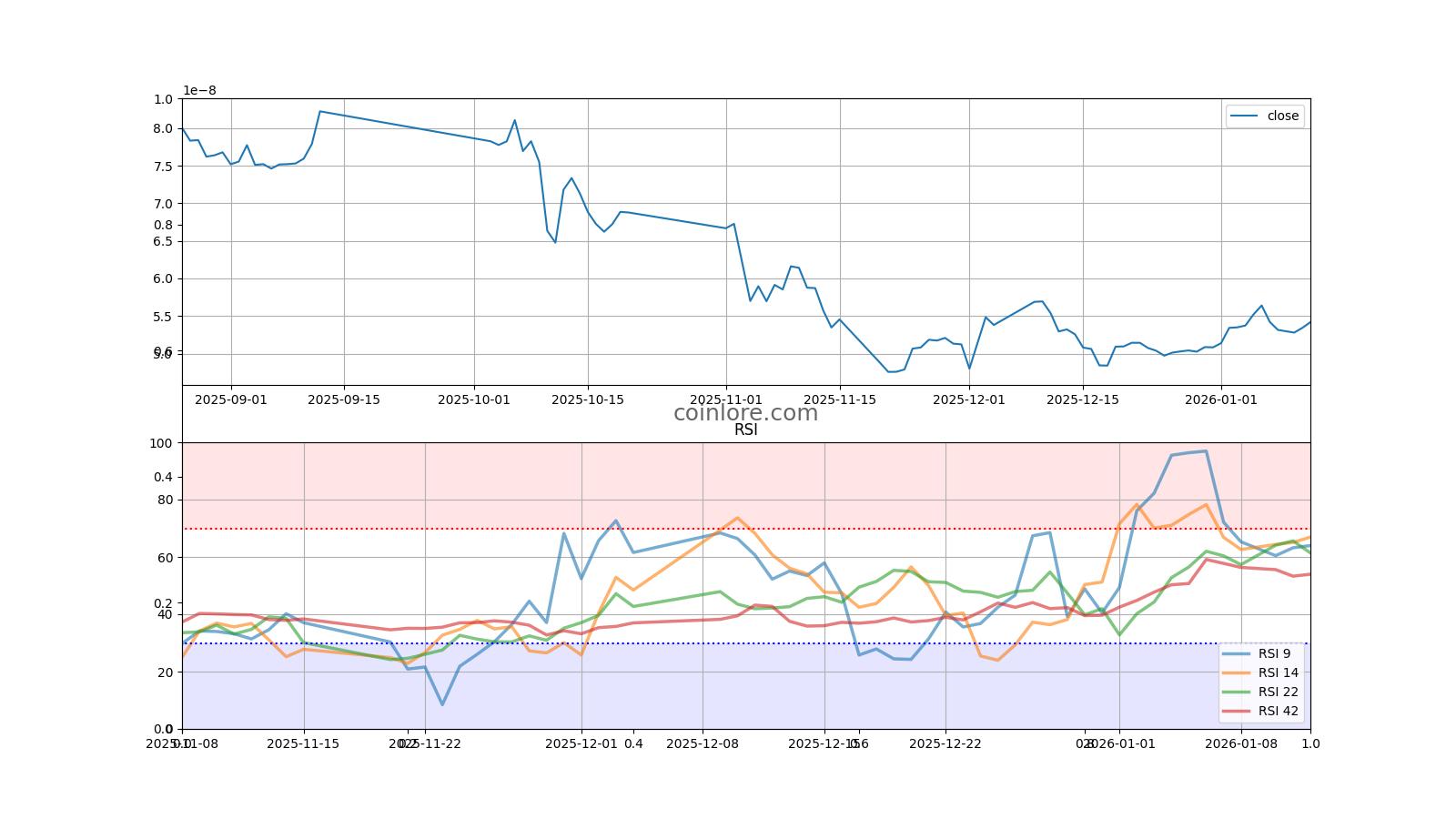 Clifford Inu RSI indicator
