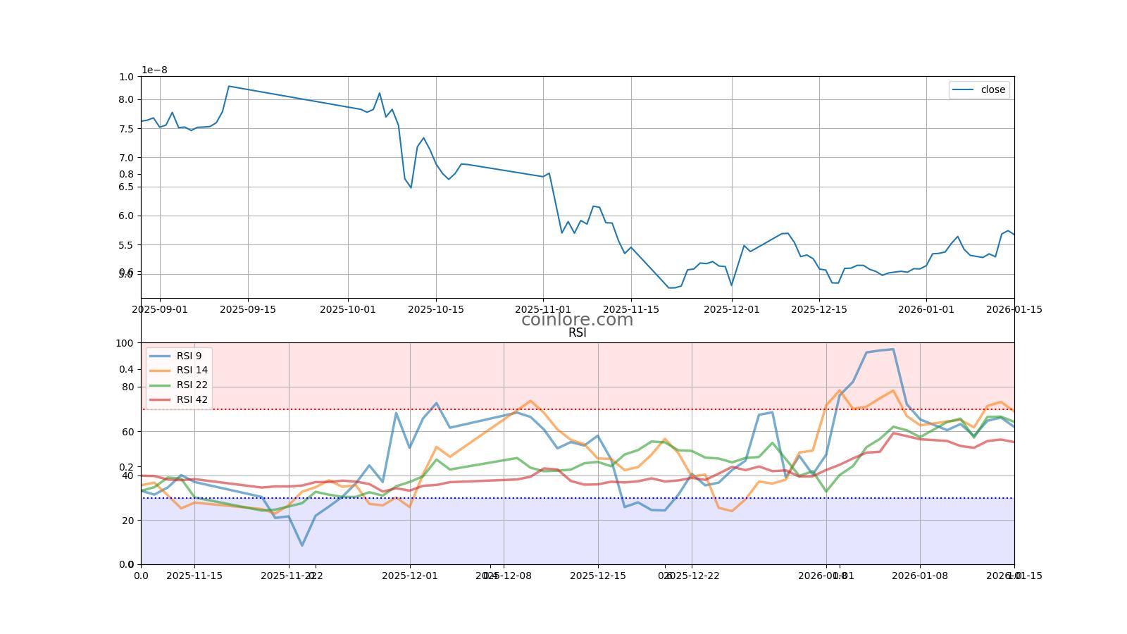 Clifford Inu RSI indicator