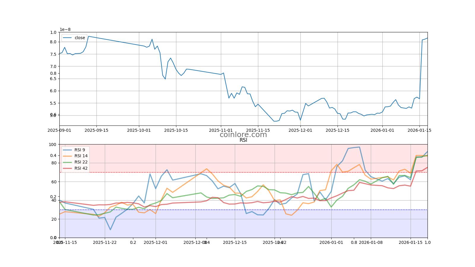 Clifford Inu RSI indicator