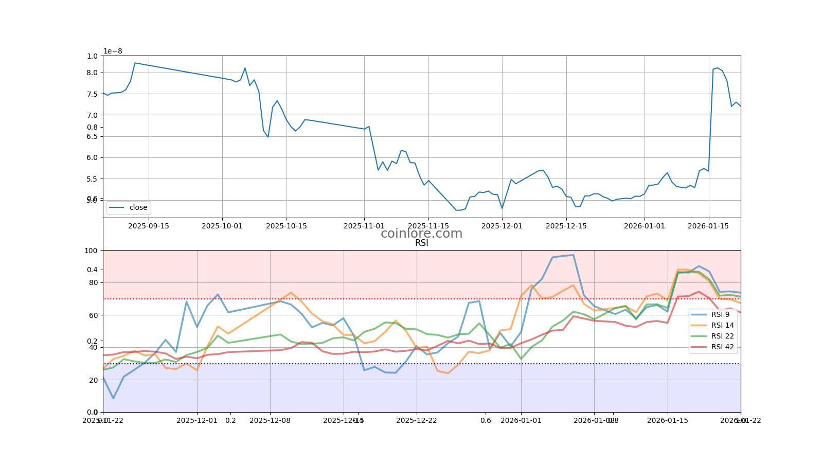 Clifford Inu RSI indicator