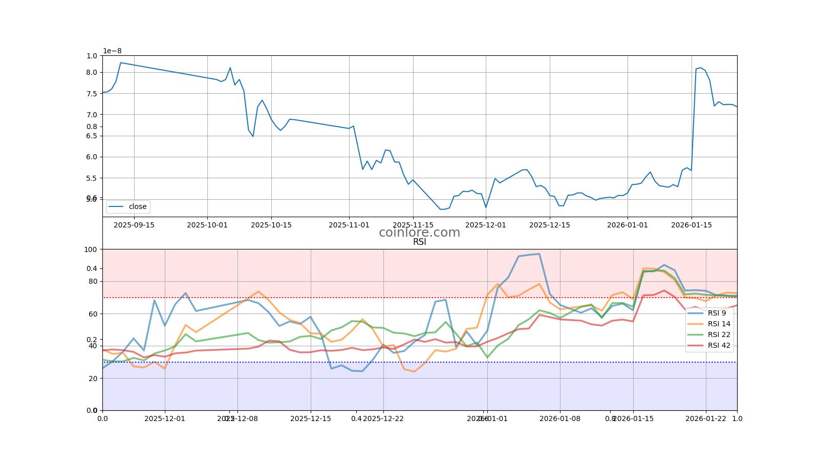 Clifford Inu RSI indicator