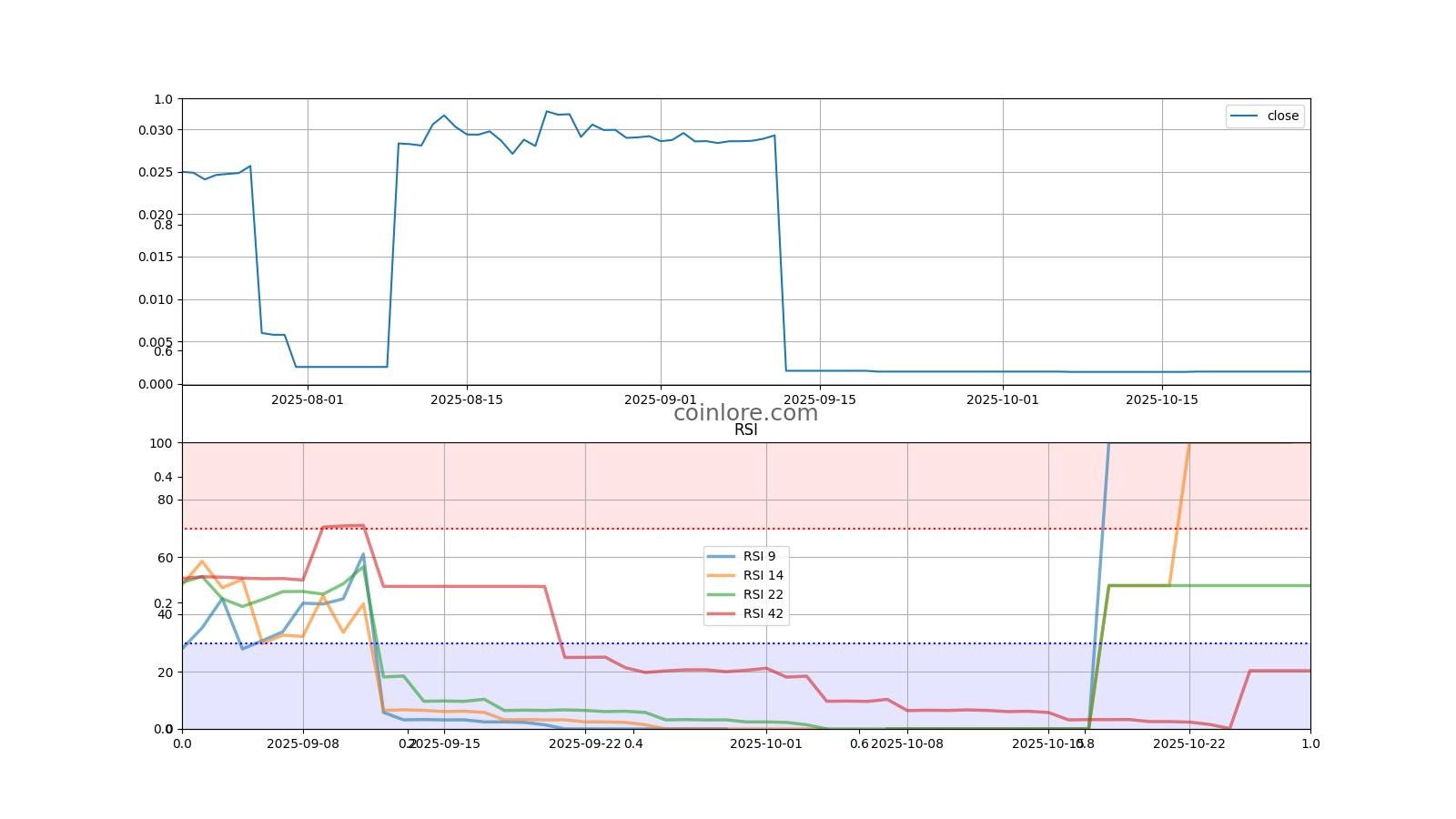 ClinTex CTi RSI indicator