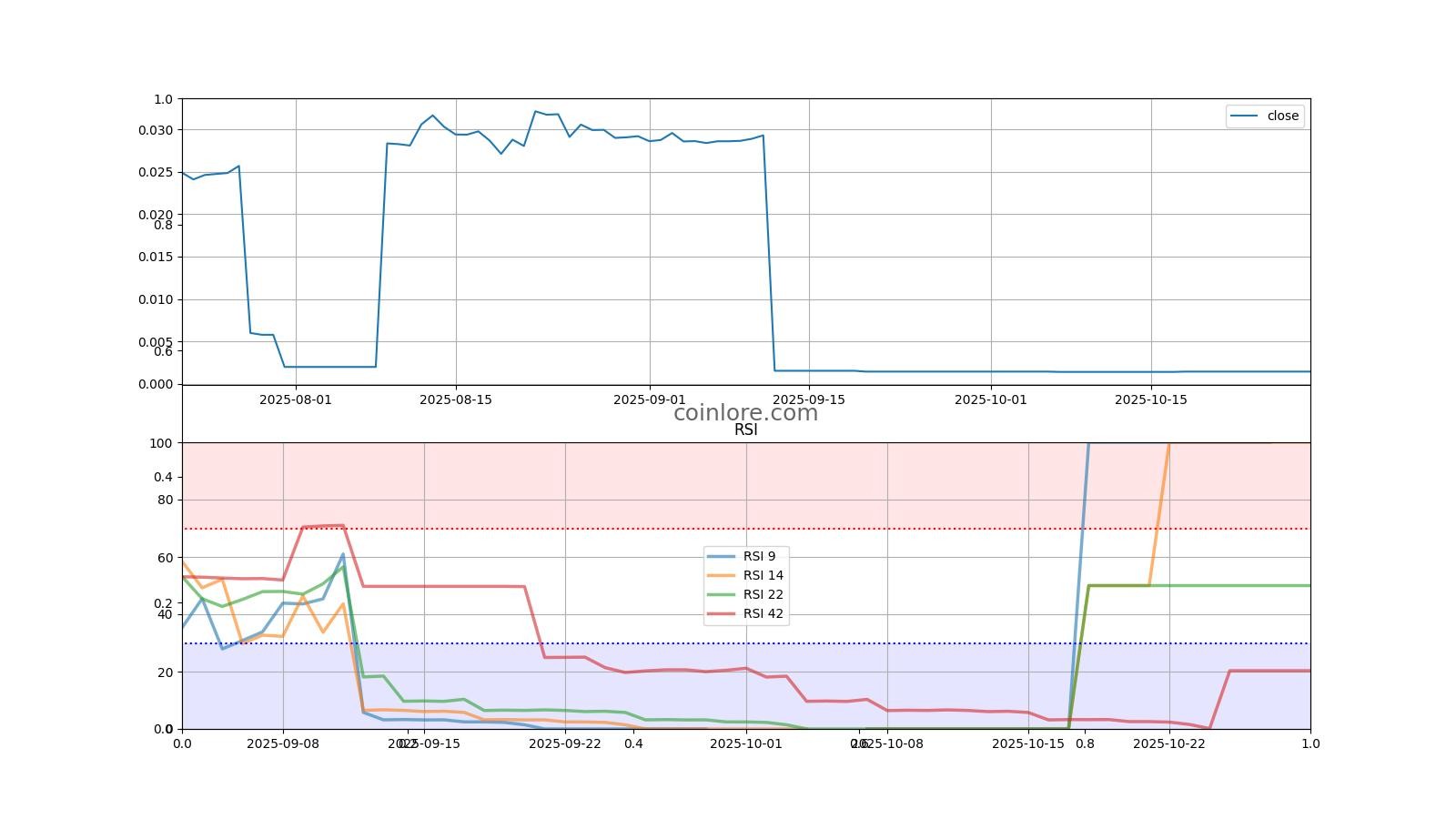 ClinTex CTi RSI indicator