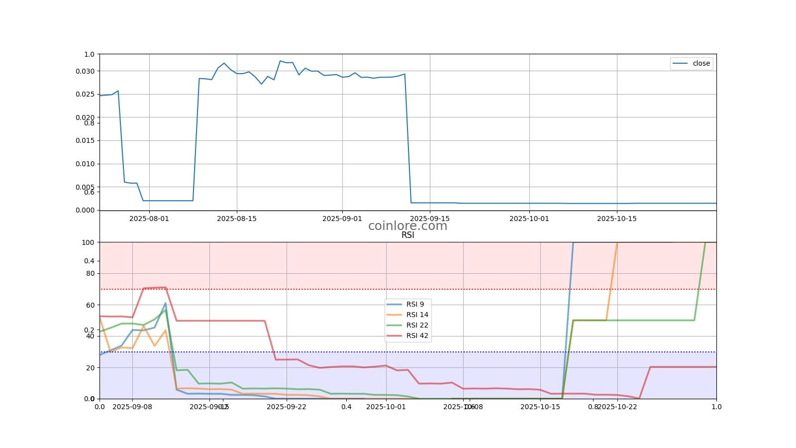 ClinTex CTi RSI indicator