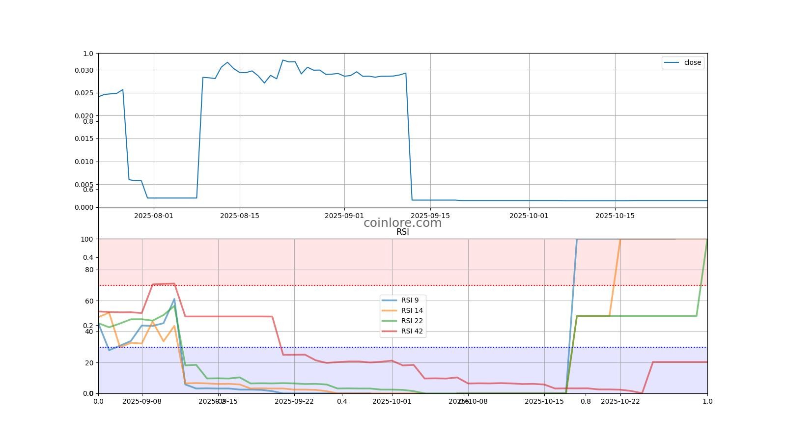 ClinTex CTi RSI indicator