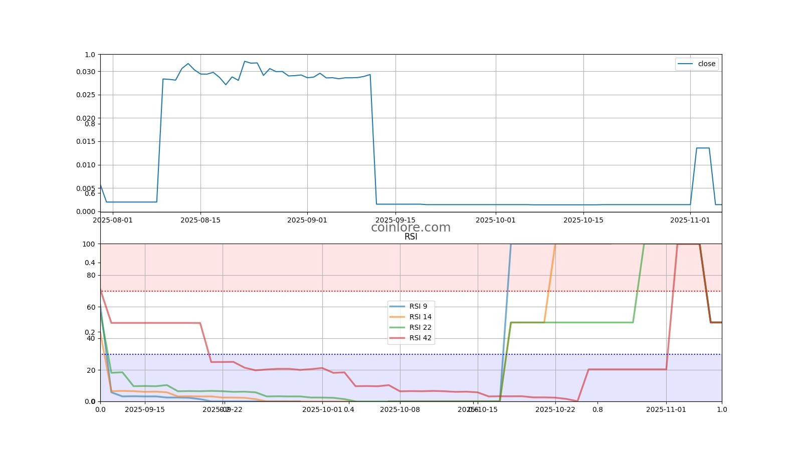ClinTex CTi RSI indicator