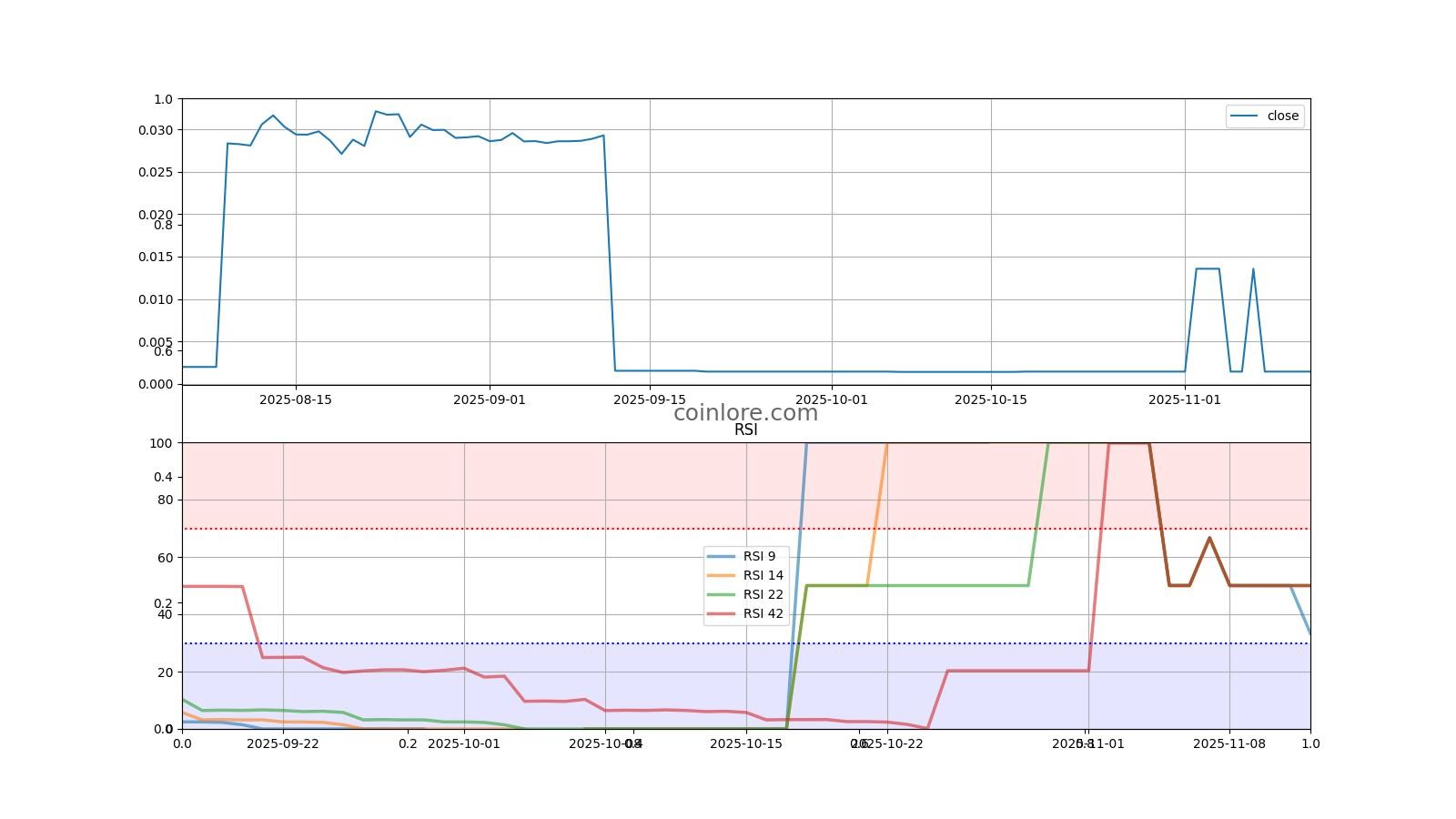 ClinTex CTi RSI indicator