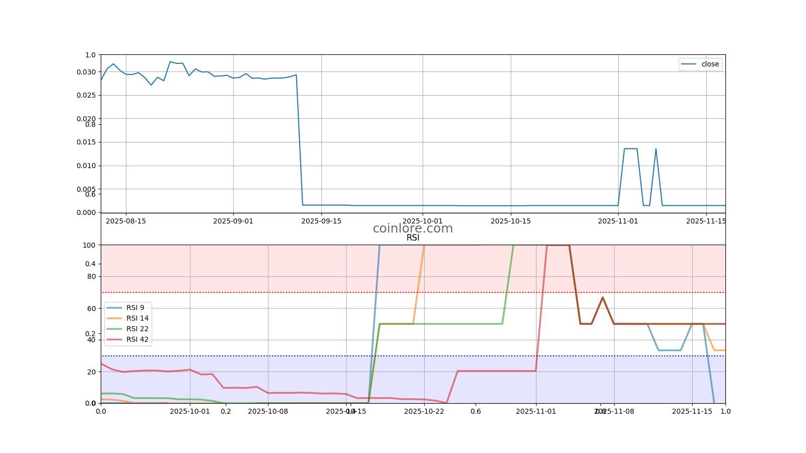 ClinTex CTi RSI indicator