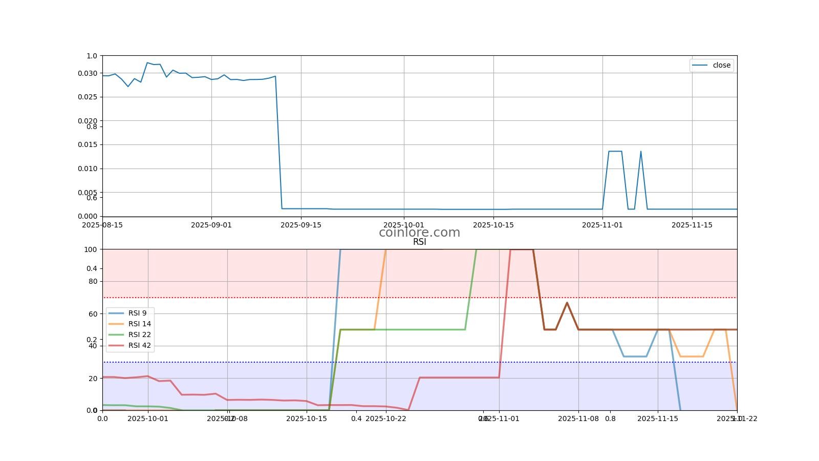 ClinTex CTi RSI indicator