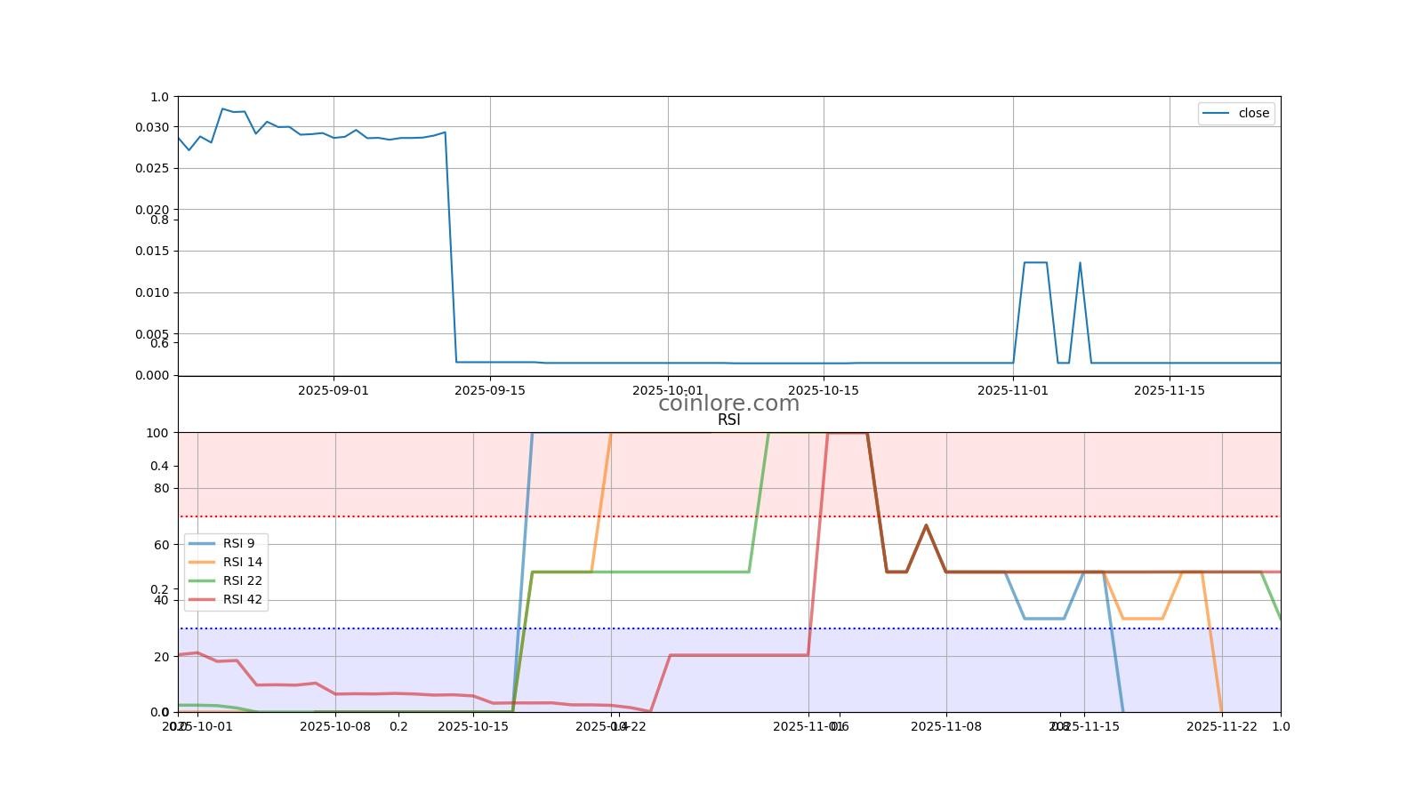 ClinTex CTi RSI indicator