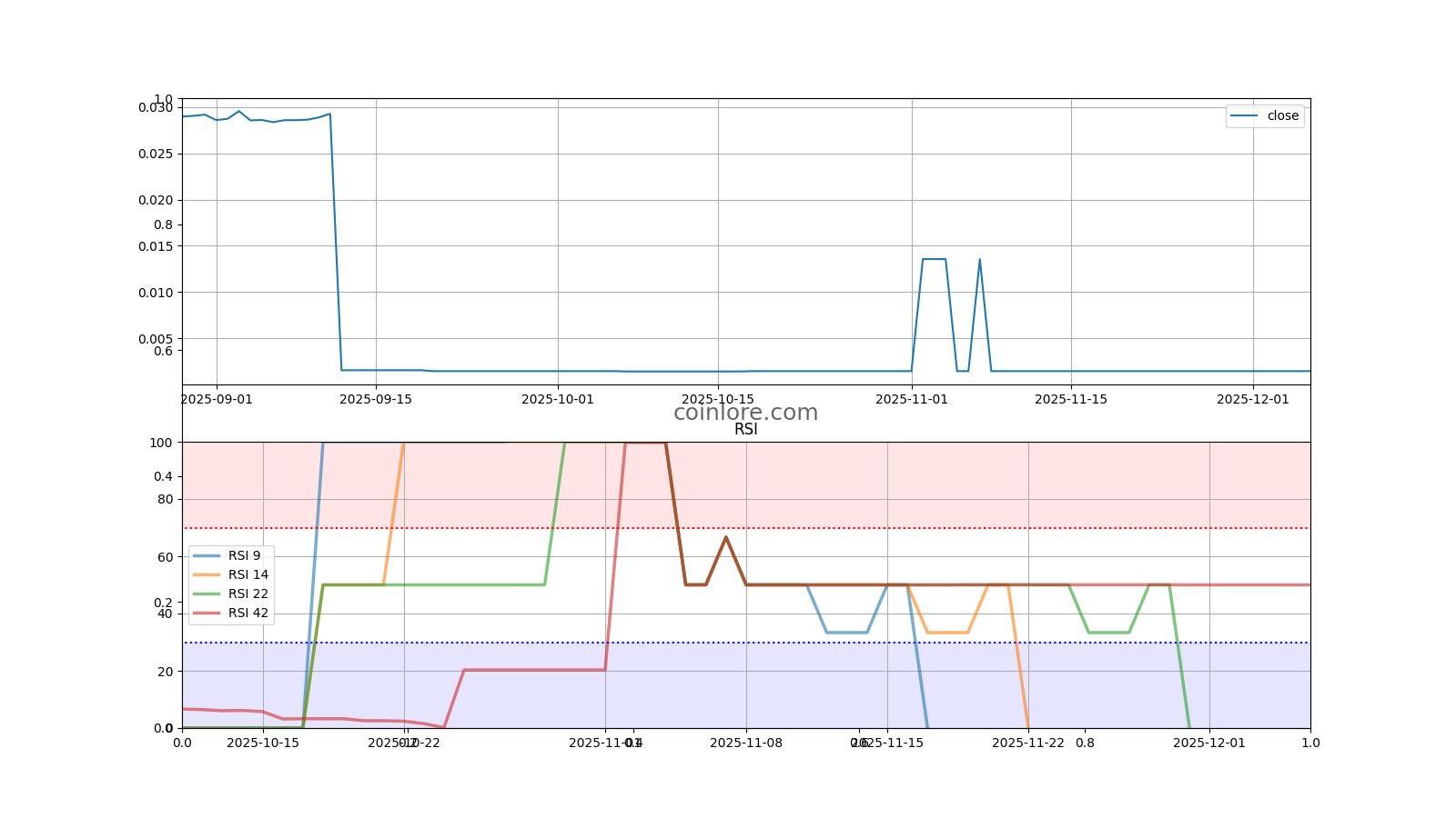 ClinTex CTi RSI indicator