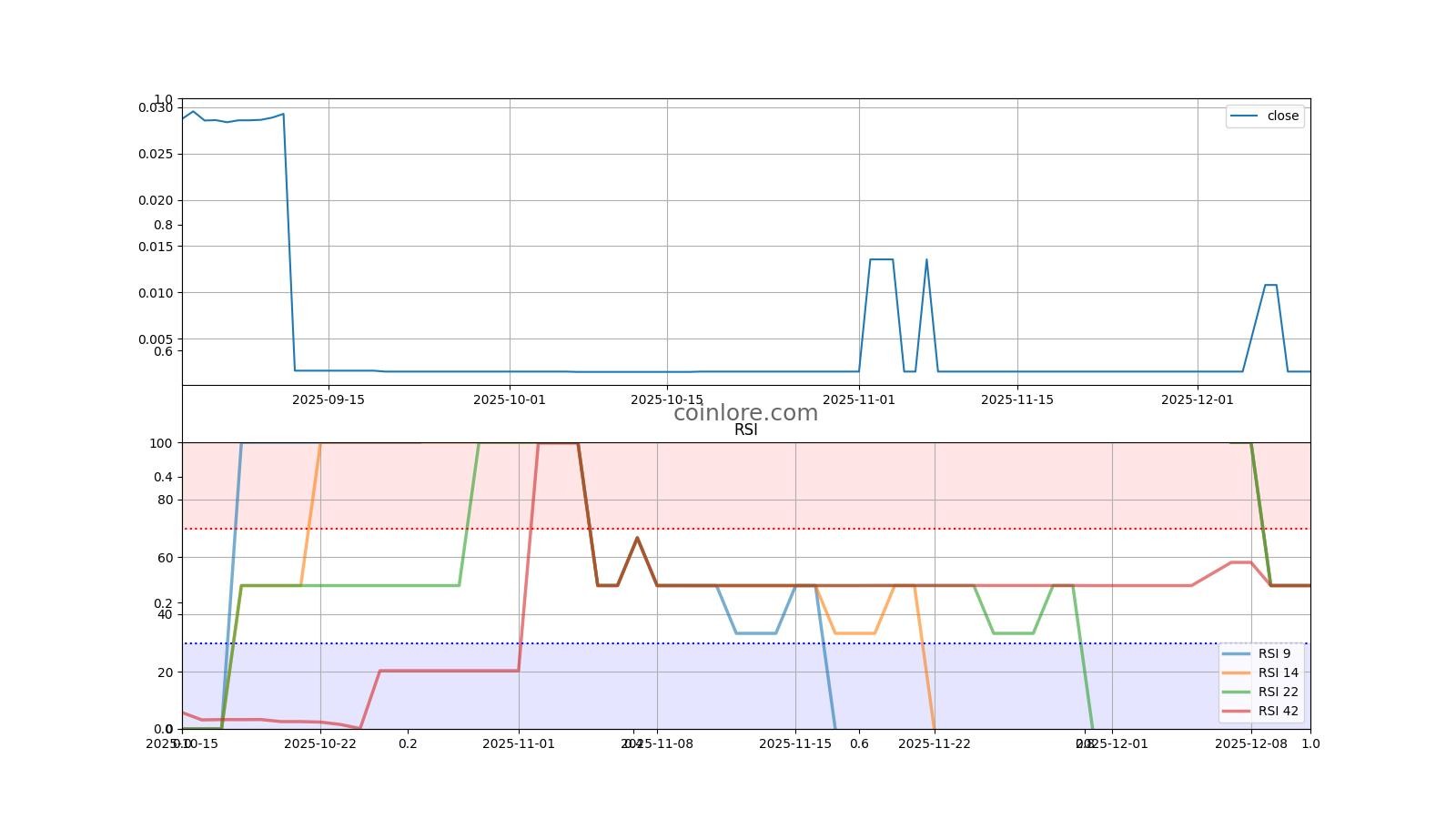 ClinTex CTi RSI indicator